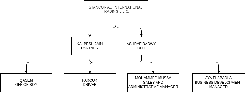 STANCOR AQ BREAKDOWN | Visual Paradigm User-Contributed Diagrams / Designs